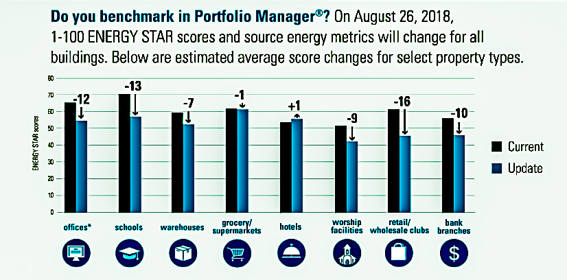 Your ENERGY STAR Score is About to Fall Precipitously | Green Building ...